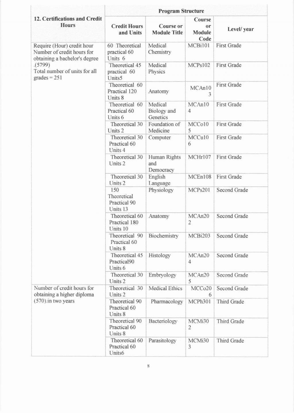 Academic Program Description – College of Medicine