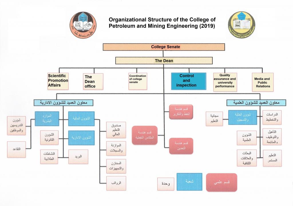 College Structure – College of Petroleum and Mining Engineering