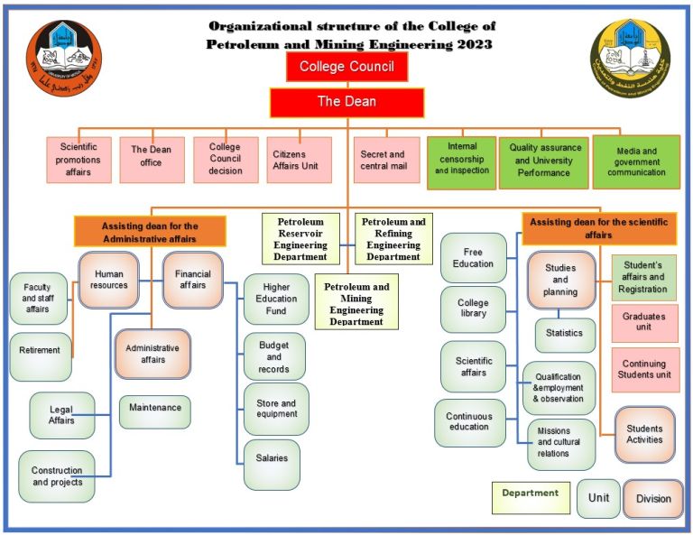 Organizational Structure of the College of Petroleum and Mining ...