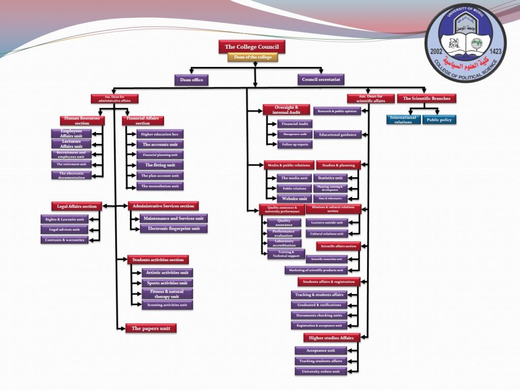 College Structure – College of Political Sciences
