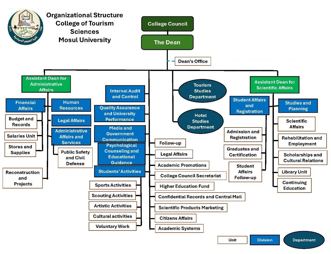 College Structure – College of Tourism Sciences